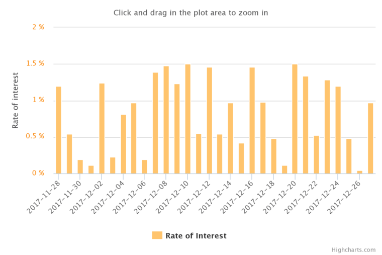 bitconnect chart - Crypt - Kryptovaluta
